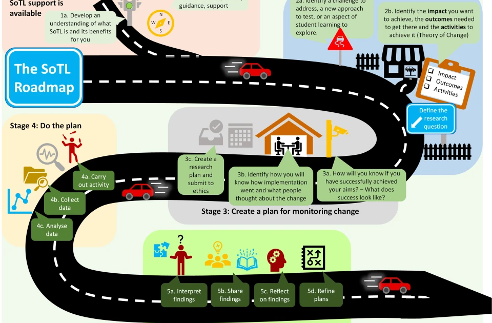 The SOTL Journey: A Roadmap - DCAD: Educational Development Resources